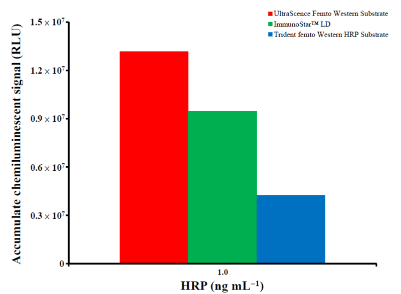 UltraScence Femto Western ECL Substrate - 100ml and 600ml (CCH375-B100 ...